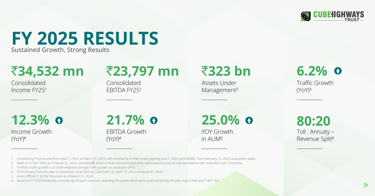 Cube Highways Trust Delivers Robust FY25 Performance; Declares Total ...